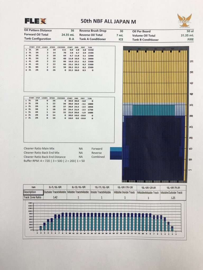 第50回全日本ボウリング選手権大会 - NBF 日本ボウラーズ連盟